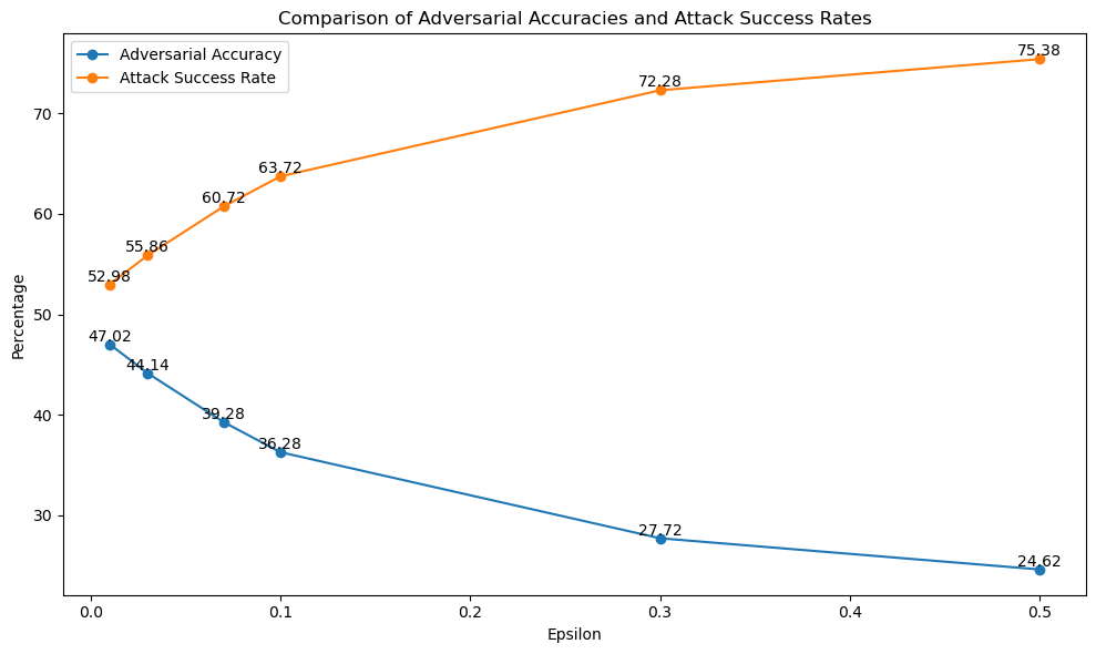GitHub - sidthoviti/FGSM-against-ResNet-50-on-CIFAR-10: Fast Gradient ...