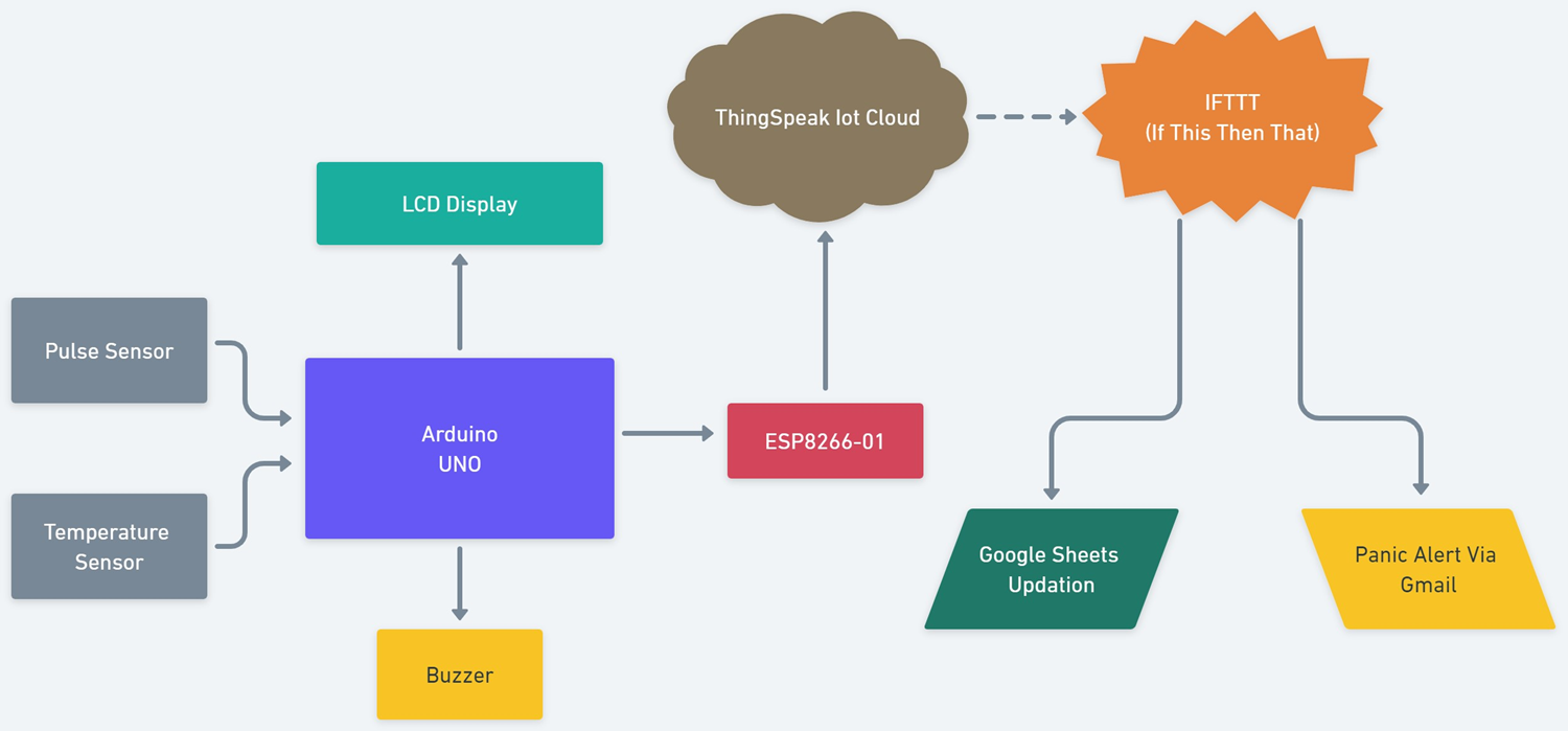 GitHub - Sivaramasaran2773/IoT-based-Health-Monitoring-System: The goal of this extensive and ...