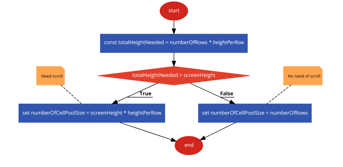 Too many calls to renderCell · Issue #149 · bolan9999/react-native-largelist · GitHub