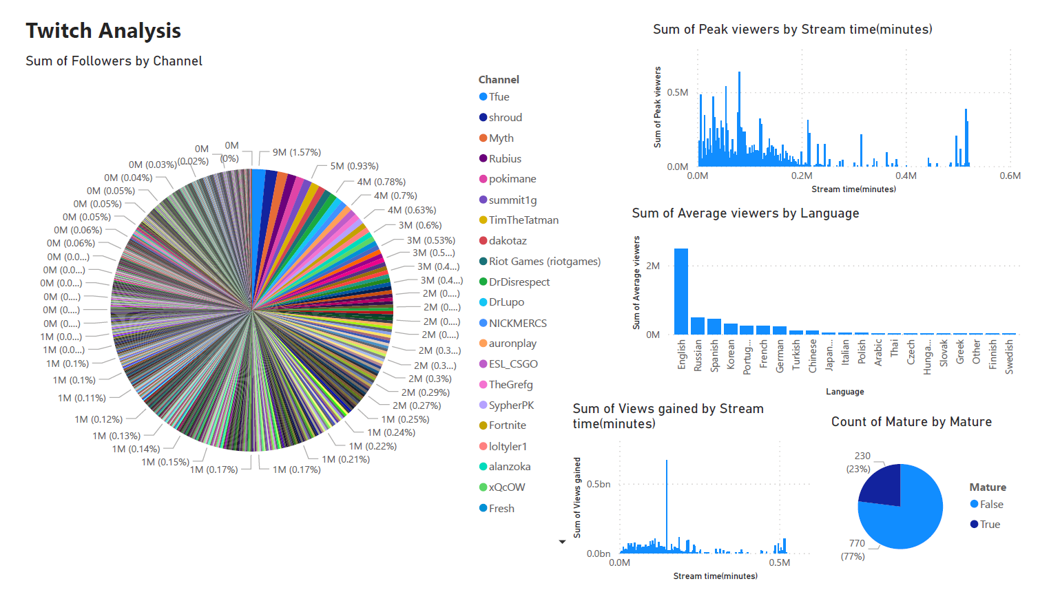GitHub - Shuvam-M-Astro/Power-BI-Analyses