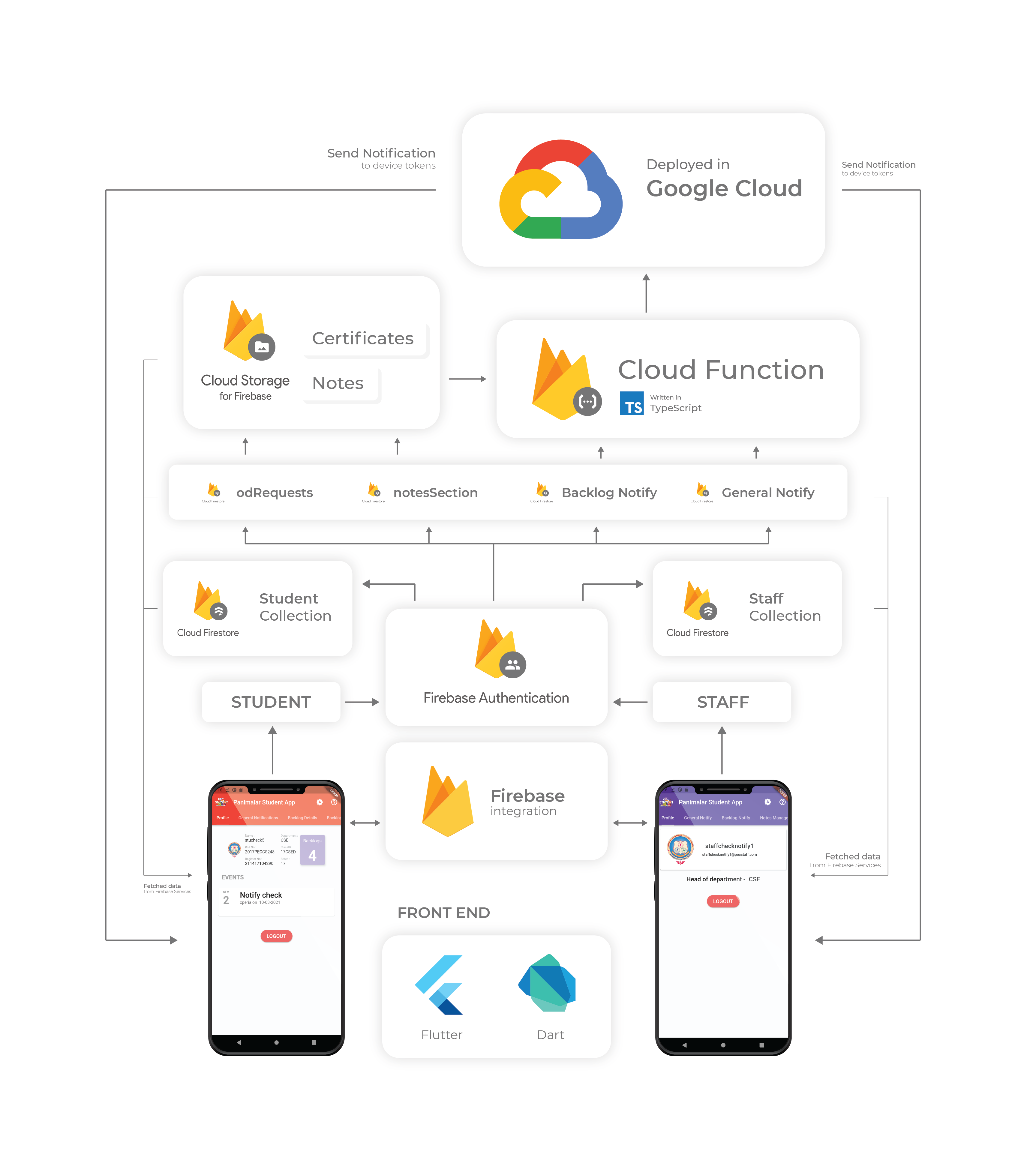 GitHub - san-gitlogin/cloud_based_student_career_plus_app: A mobile ...