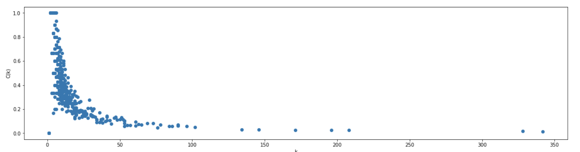 Github Damonhyx Network Analysis Dissertation