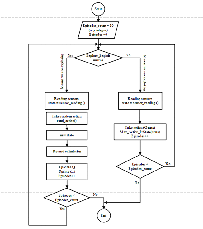 GitHub - AhmedTaha012/ObstacaleAvoid-Robot-QLearning
