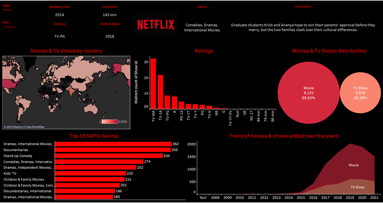 GitHub - anashevade96/NetflixDashboard: This repository contains a Netflix dashboard pdf that ...