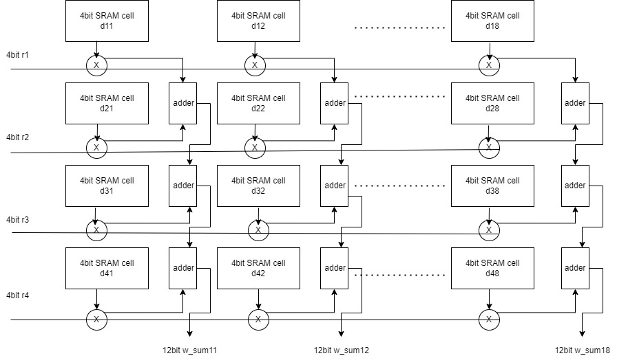 GitHub - binoy01/4X8-sram_crossbar: sram cross bar for ANN