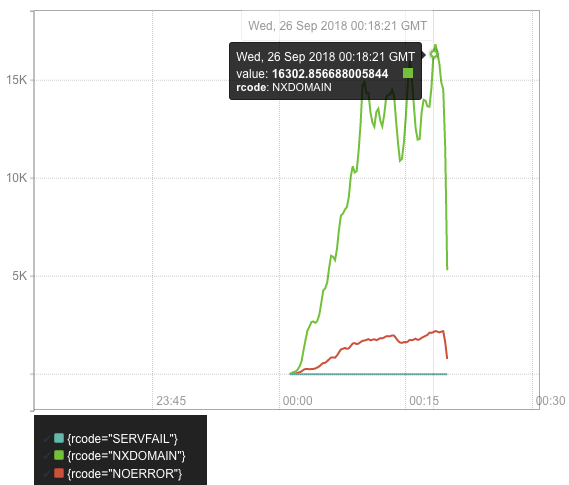 Coredns Fails On Dns Resolution Of 90 Of Queries · Issue 2133 1798