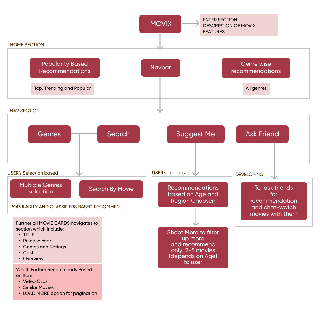 GitHub - kriti-ss03/Movie-Recommendation-webapp: This is for MS Engage ...