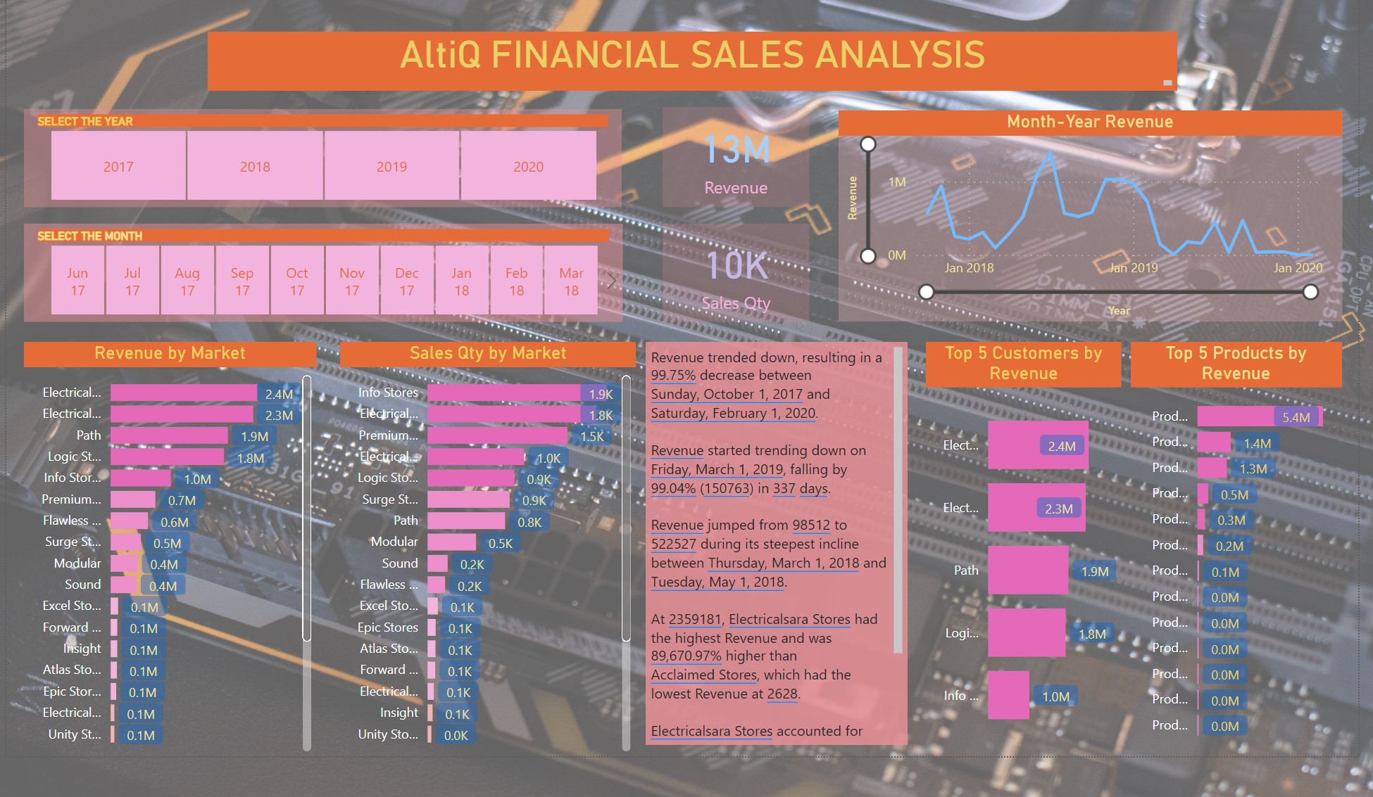 GitHub - lois4801/Hardware.Company.Performance.Analysis---RDBMS_SQL-to-PowerBI.DataVisualization ...