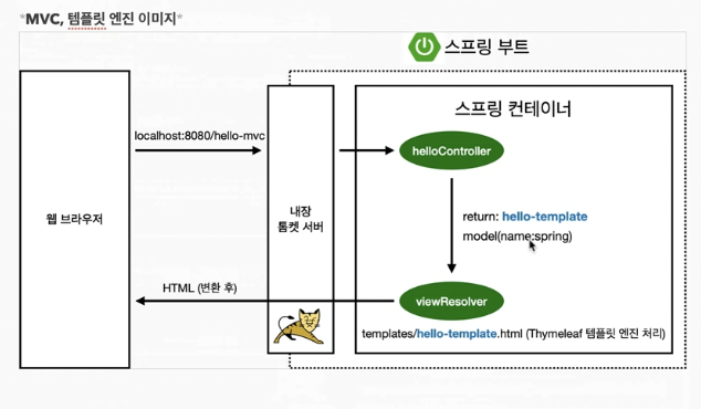 SpringNote/SpringPart1.md at main · Hoya324/SpringNote · GitHub