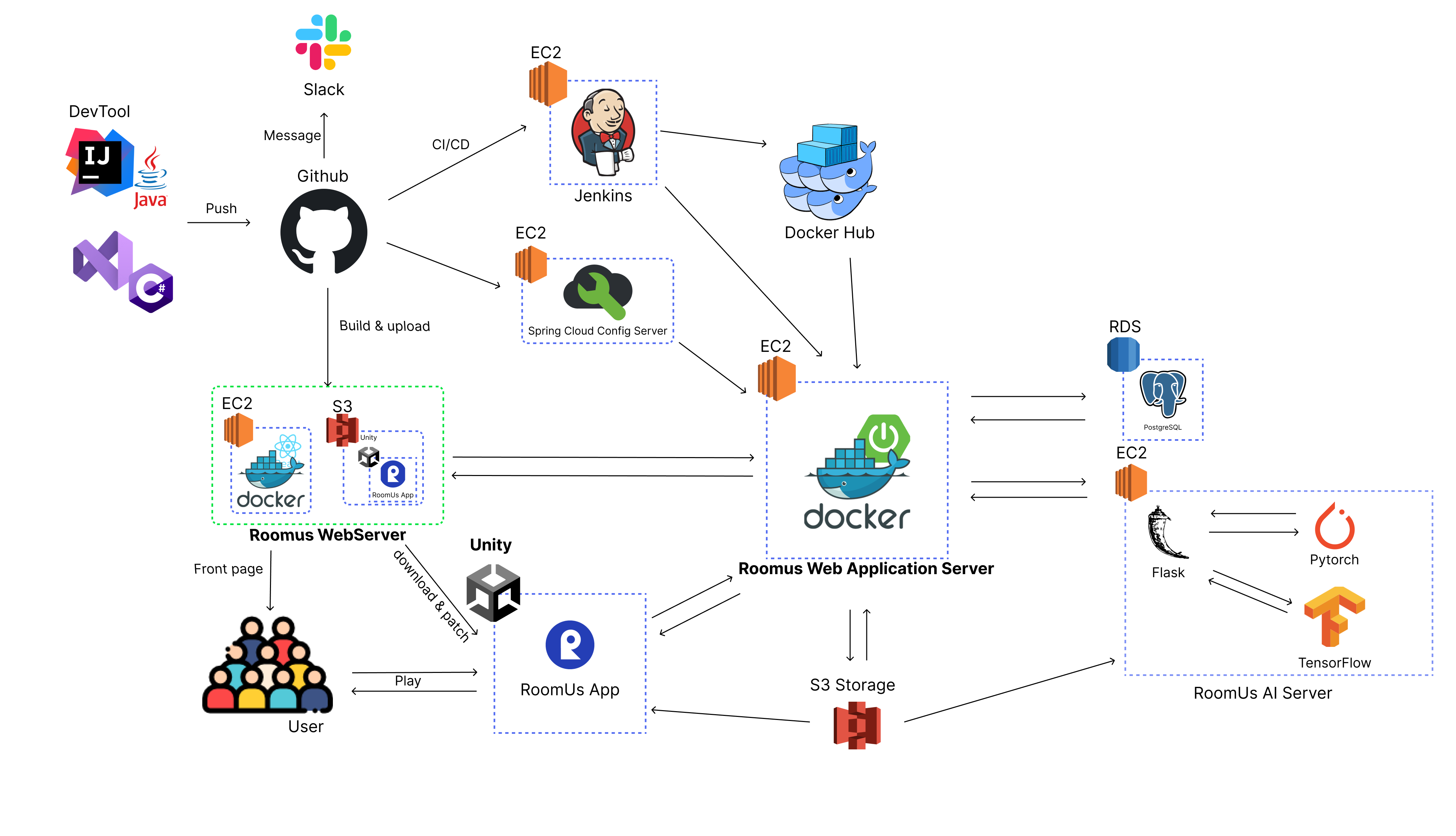 GitHub - mtvs-6man/roomus-application-server: 메타버스 아카데미 어플리케이션 서버
