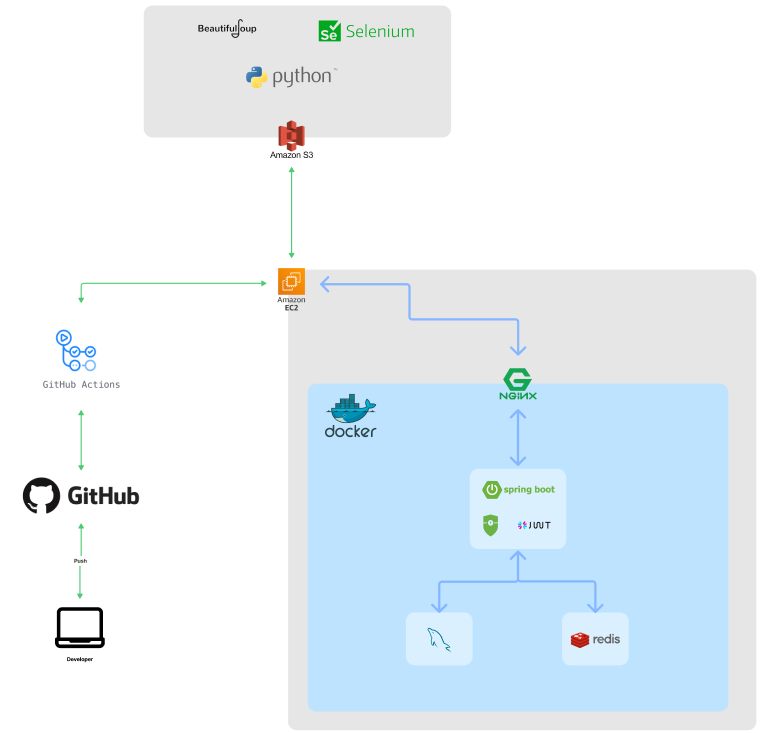 GitHub - Museum-Mate/museum-mate-be: 전시회가 나에게 다가왔다...🥺