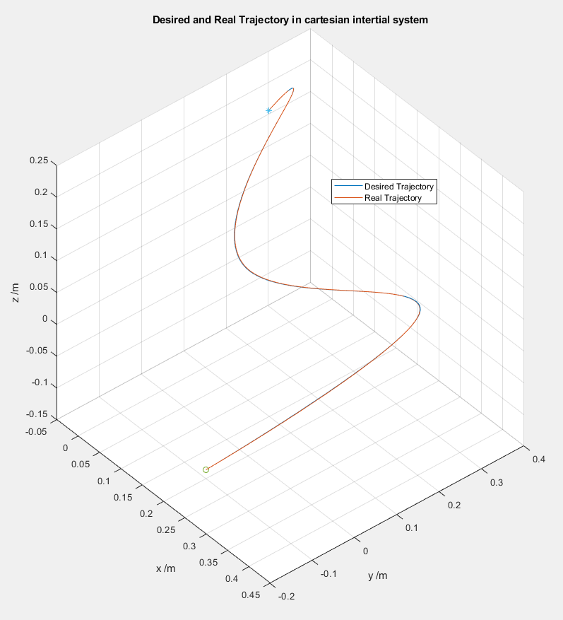 GitHub - Siberian-Cyborg/robotics: Direct and Inverse Kinematics as well as Dynamics for a 6DOF ...