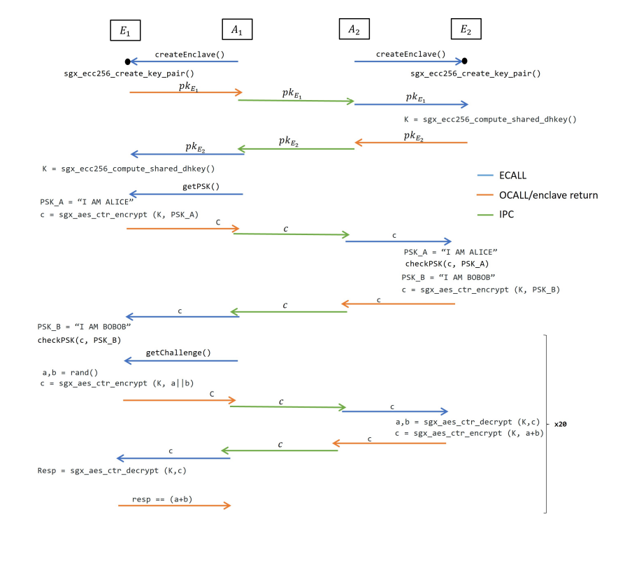GitHub - tarqluca/Intel-SGX-app: Simple implementation of a communication protocol between two ...