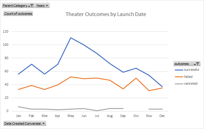 GitHub - bknowlton2401/Kickstarter_Challenge: Analysis of theater kickstarter campaigns