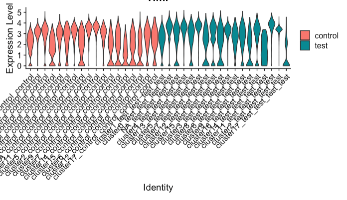 Disordered Vinplots Under Integrated Analysis · Satijalab Seurat 
