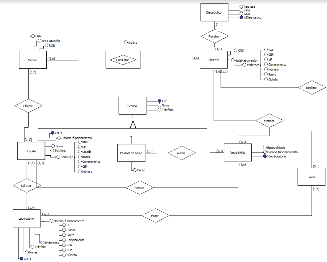 GitHub - Karolayne-silva/Projeto-bd-sistema-saude: Projeto de banco de dados de um sistema de ...