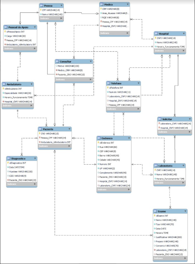 GitHub - Karolayne-silva/Projeto-bd-sistema-saude: Projeto de banco de dados de um sistema de ...