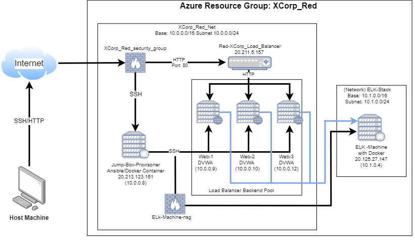 GitHub - RyanLinscott/ELK-Project: Project 1 for my 2022 MSU ...
