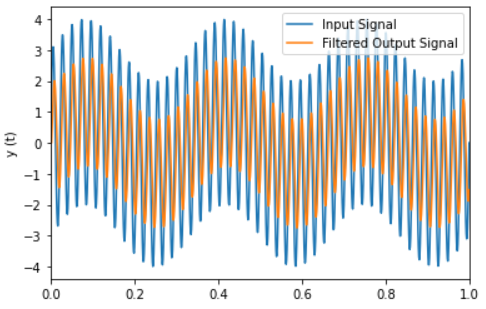 GitHub - Mirakek/Signal-Processing-and-Embedded-Systems: A project on DSP, analog filtering, and ...