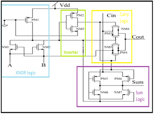 GitHub - jessitaj/Hybrid-1-bit-full-adder-using-13-Transistors: This ...