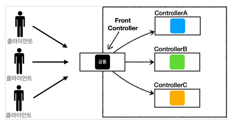 GitHub - keunoh/spring-mvc: Spring-MVC
