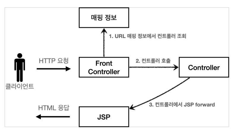 GitHub - keunoh/spring-mvc: Spring-MVC