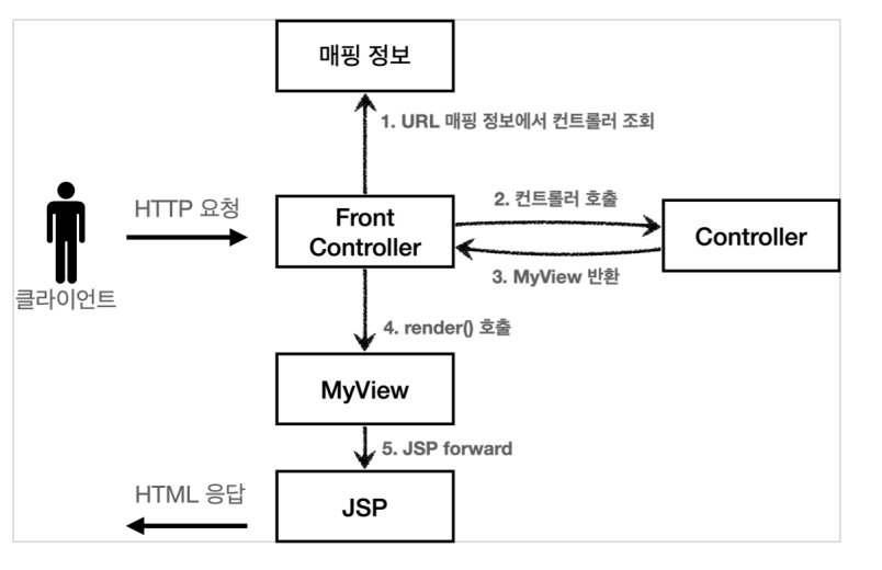 GitHub - keunoh/spring-mvc: Spring-MVC
