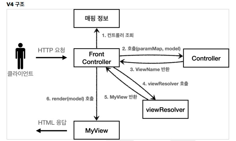 GitHub - keunoh/spring-mvc: Spring-MVC
