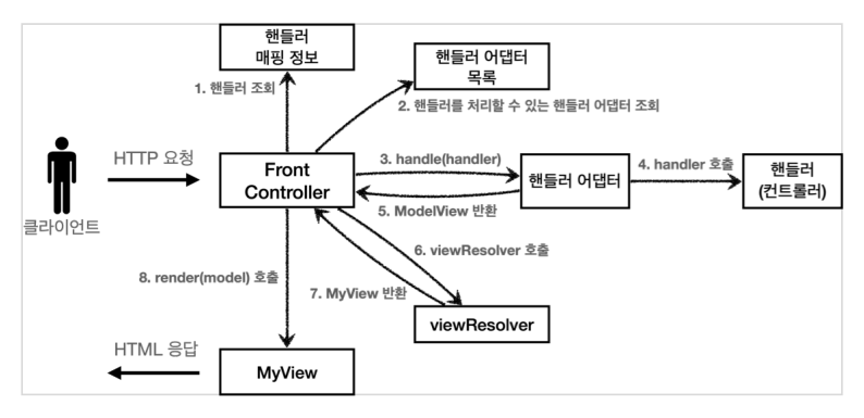 GitHub - keunoh/spring-mvc: Spring-MVC