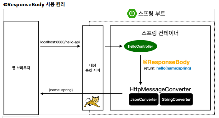 GitHub - keunoh/spring-core-theory: Spring Core Theory , Spring MVC