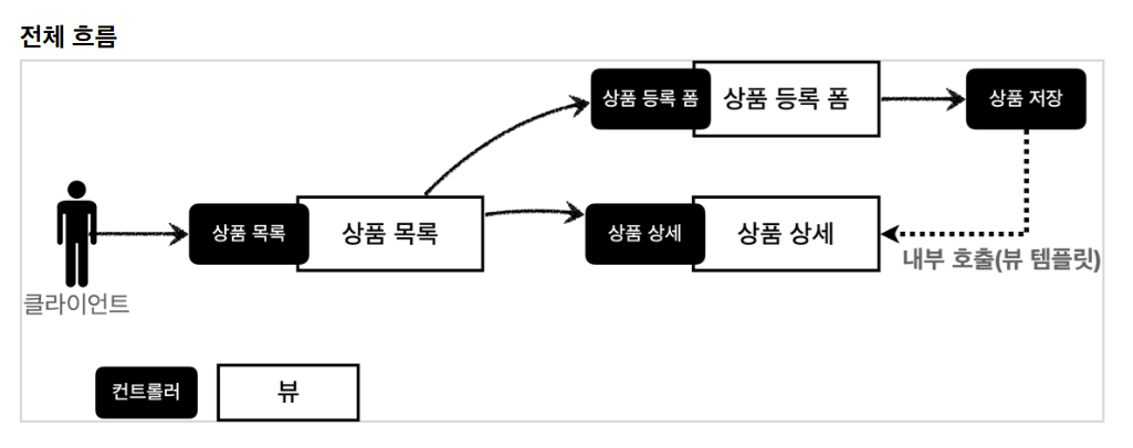 GitHub - keunoh/spring-core-theory: Spring Core Theory , Spring MVC