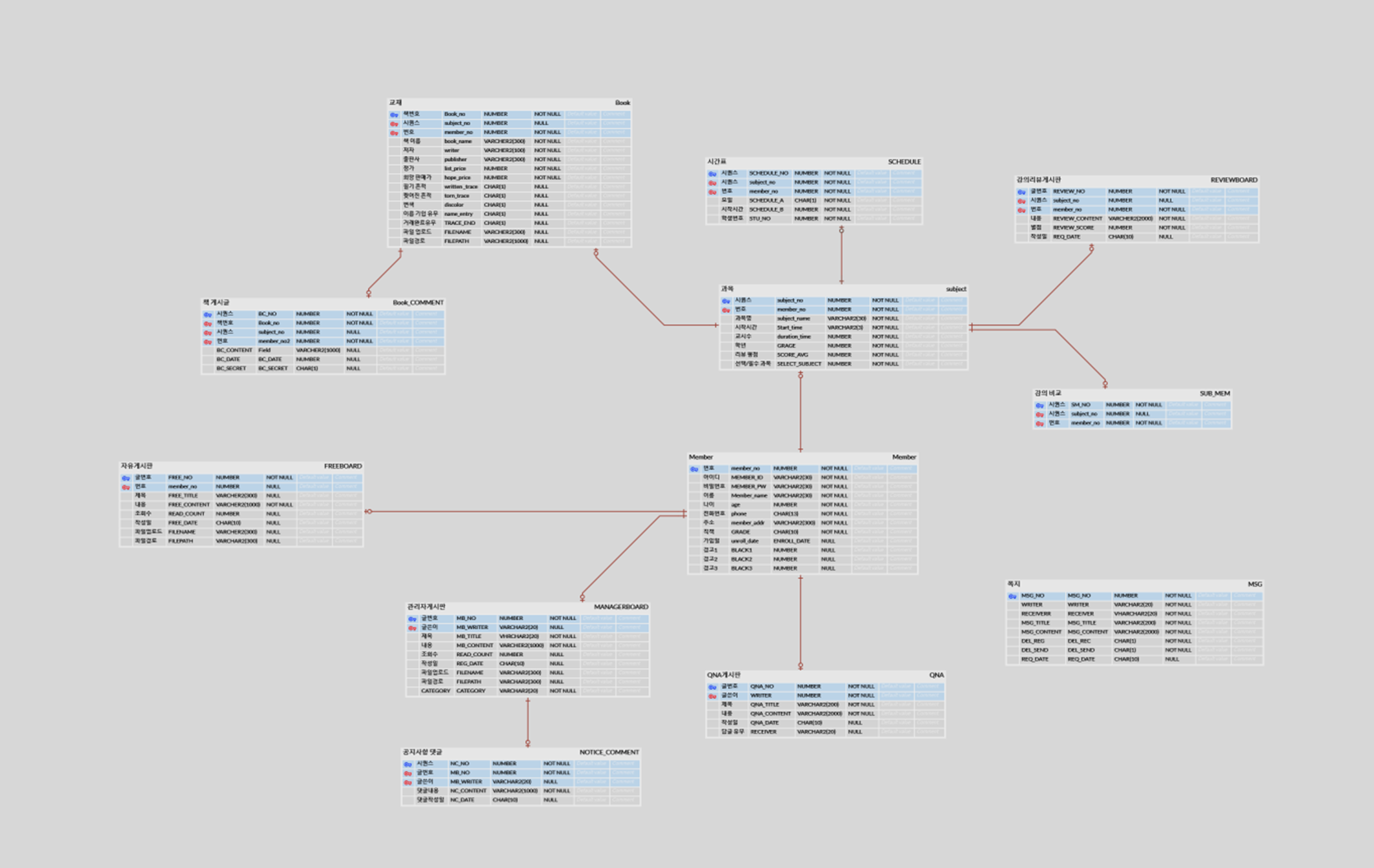 GitHub - hyeinn665/CampusLife: 대학생을 위한 깔끔한 커뮤니티 프로젝트