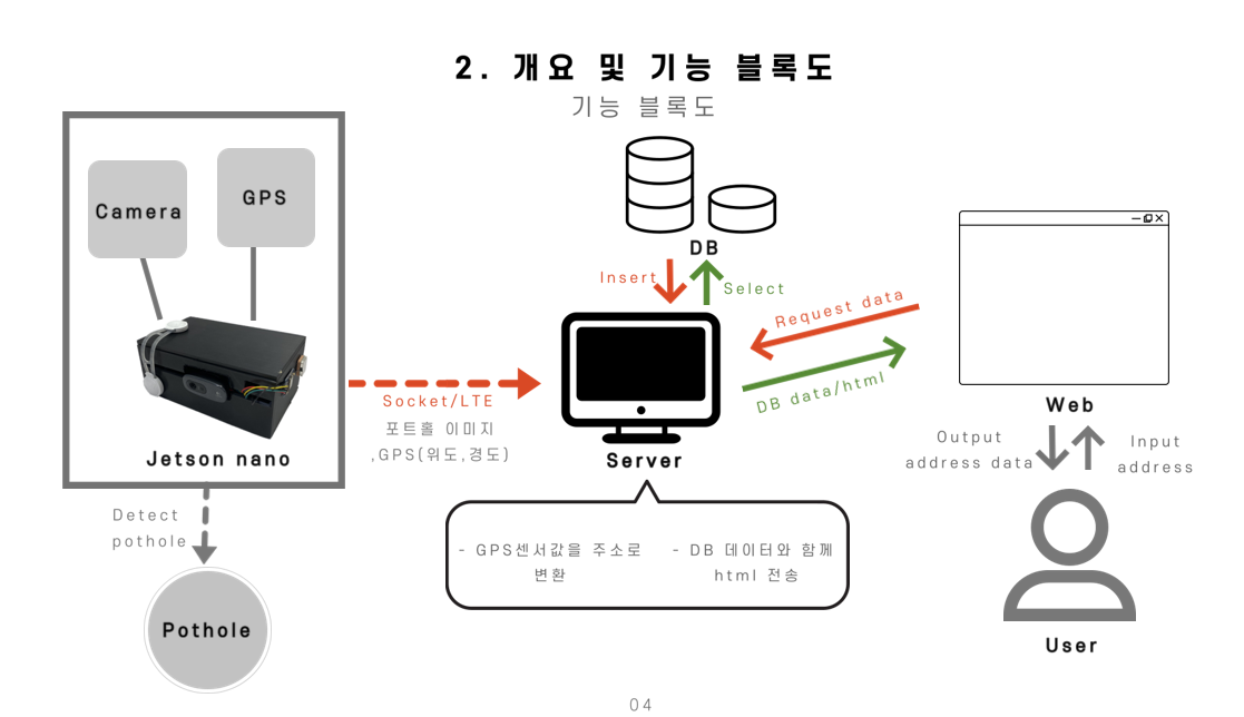 GitHub - BonSik-Koo/2021_YU_IOT_porthole-dectection: 2021 영남대 IOT경진대회 수상작-YOLOV5을 통한 자동 포트홀 감지 시스템