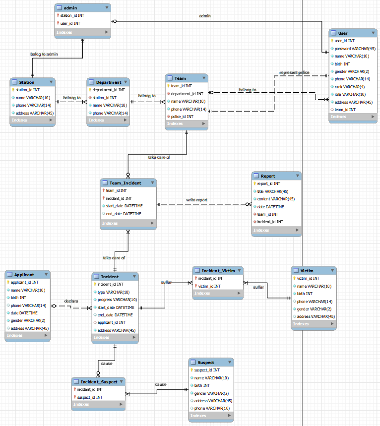 GitHub - BonSik-Koo/MySQL_project: 교내 MySQL DB 전공 과목 프로젝트-대구경찰청 사건 현황 관리 서비스