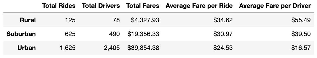 GitHub - Ashtreeforests/PyBer_Analysis