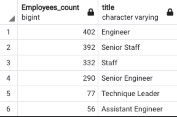 GitHub - Ashtreeforests/Pewlett-Hackard-Analysis