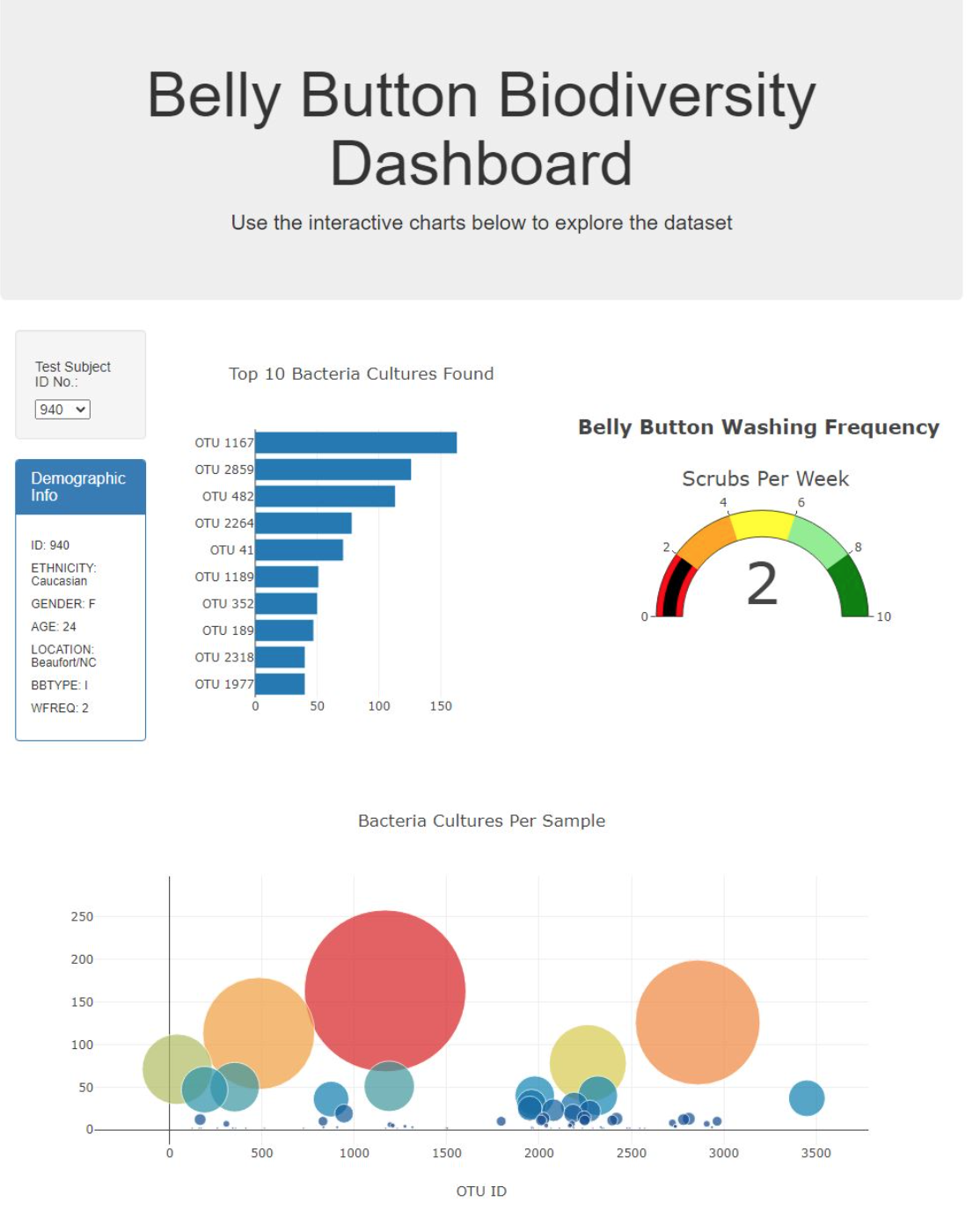 GitHub - Ashtreeforests/Plotly_Biodiversity