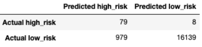 GitHub - Ashtreeforests/Credit_Risk_Analysis