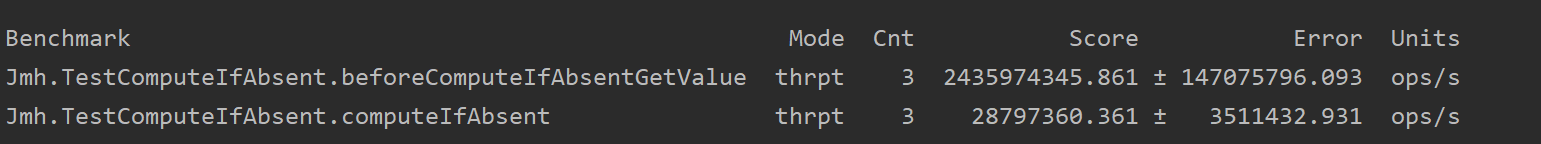 Optimize The Method Tagsofkey Using The Computeifabsent Function To Retrieve The Present Key In