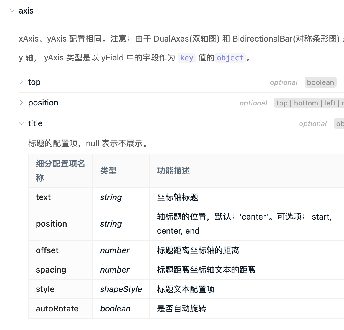 🐛 Bug 区间条形图的yaxis的title显示与其他图方向不一样 · Issue 1692 · Ant Designant Design Charts · Github 