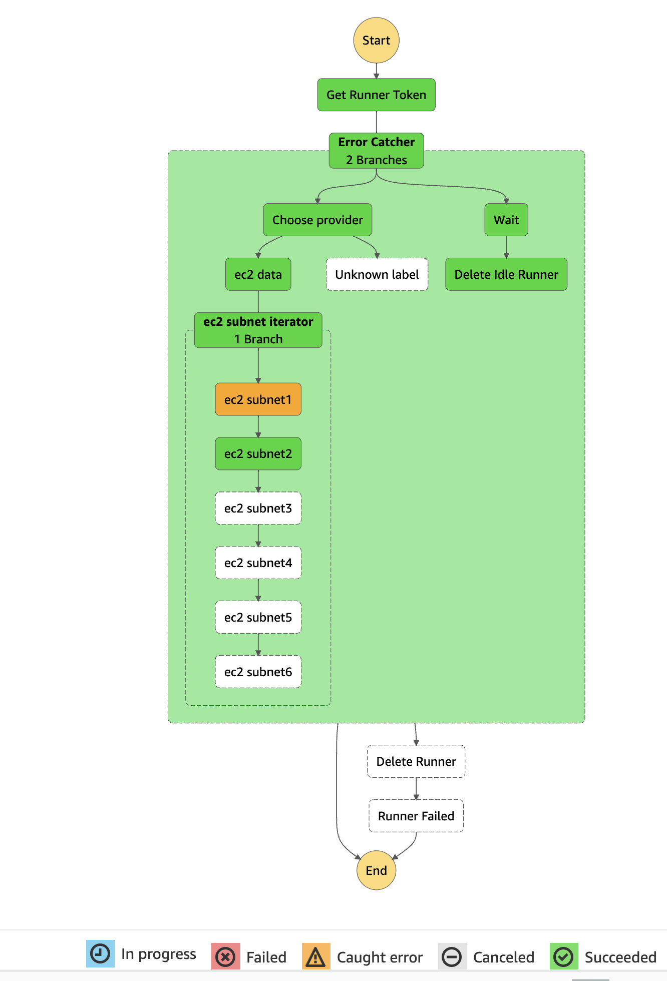 Delete Idle Runner Wait time not long enough with new EC2 subnet retries · Issue #225 ...