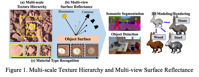 GitHub - ldj7672/MaterialNet-Multi-scale-Texture-Hierarchy-and-Multi-view-Surface-Reflectance ...