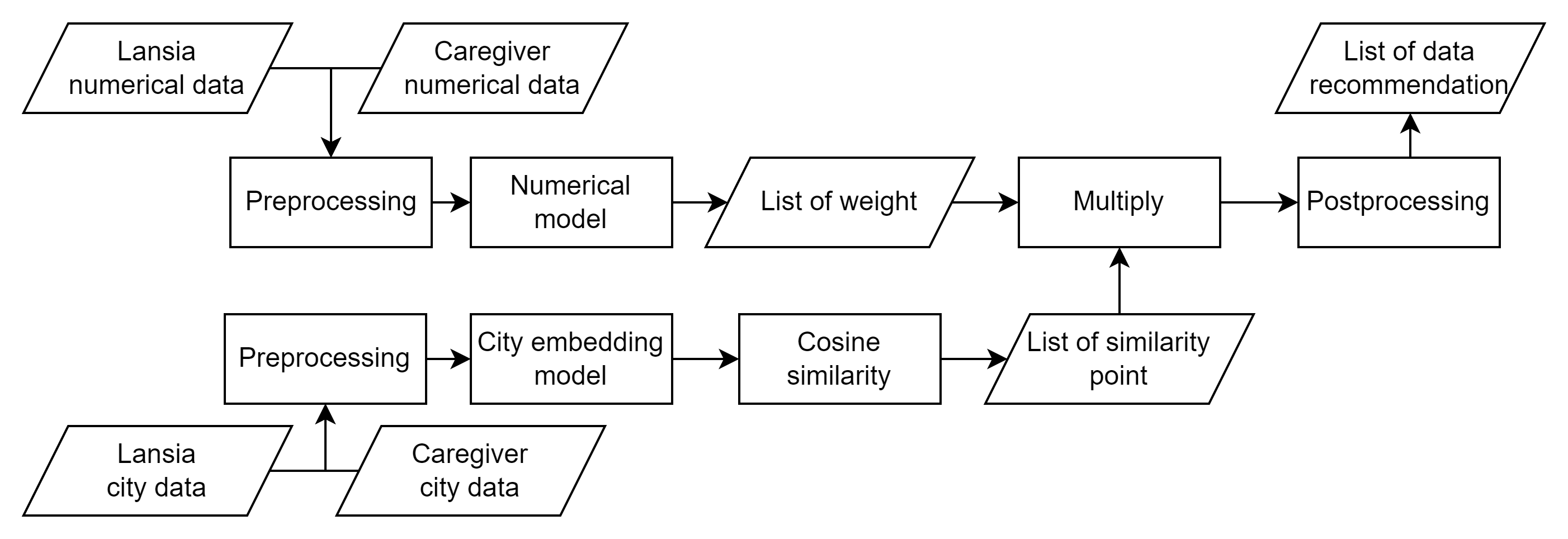 GitHub - CS23-PS276/Machine-Learning: Machine Learning Repository for CS23-PS276 Bangkit ...