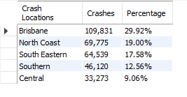 GitHub - emhkayho/QLD-Road-Accident-Analysis: Comprehensive analysis of ...