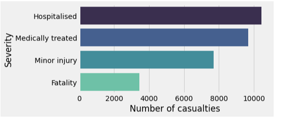 GitHub - emhkayho/QLD-Road-Accident-Analysis: Comprehensive analysis of road traffic crashes in ...