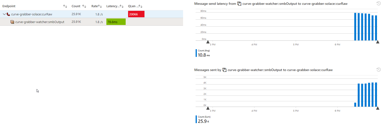 [monitor-workbook] IoT Edge device details - Messaging - If module doesn't ACK messages it seems ...
