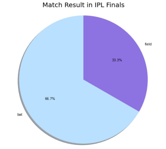 GitHub - fozail-ahmed1/Exploratory-Data-Analysis-on-IPL: Performed ...