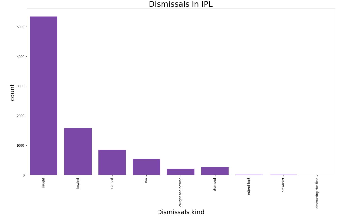 GitHub - fozail-ahmed1/Exploratory-Data-Analysis-on-IPL: Performed 'Exploratory Data Analysis ...