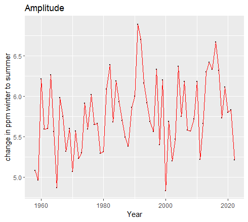 GitHub - KevinListerGit/CO2-analysis-using-R: This module analyises the seasonal amplitude ...