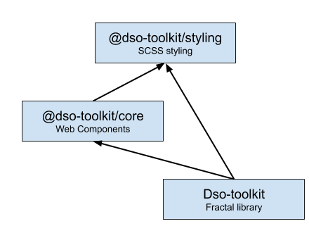 Packages "@dso-toolkit/core" en "@dso-toolkit/styling" opstarten · Issue #844 · dso-toolkit/dso ...